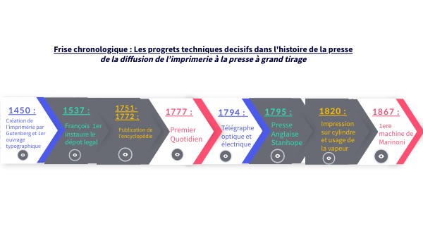 Frise chronologique scolca