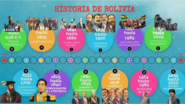 Línea del Tiempo Historia de Bolivia