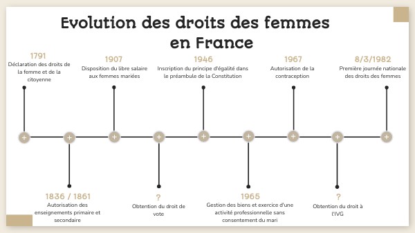 Evolution droits femmes