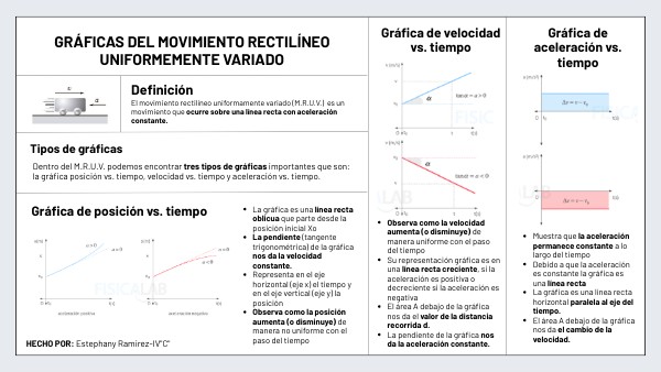 GRÁFICAS DEL MOVIMIENTO RECTILÍNEO UNIFORMEMENTE VARIADO