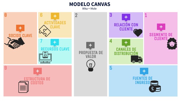 Modelo Canva