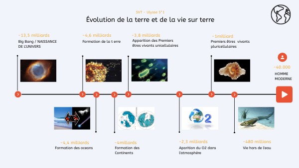 evolution de la terre