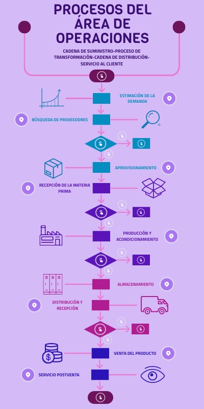 PROCESOS DEL ÁREA DE OPERACIONES