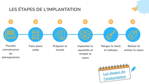 Les étapes de l'implantation