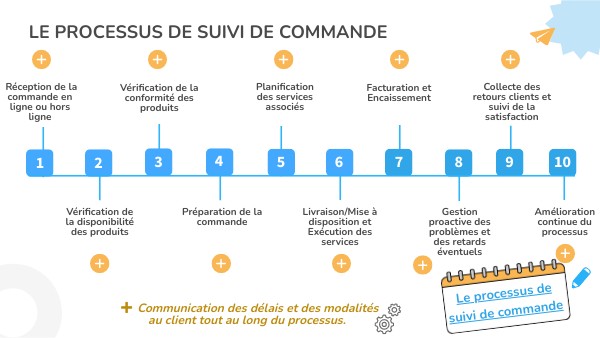 Le processus de suivi de commande