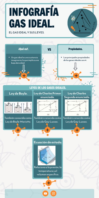 Infografía Gas Ideal.