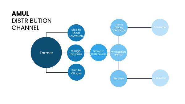 Distribution Channel of Amul