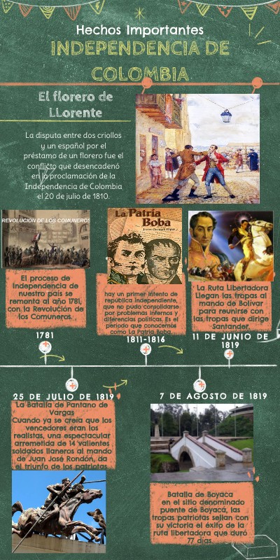 Infografía Independencia de Colombia_ Ana María Romero Acevedo