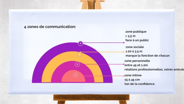 zone de proximité: communication