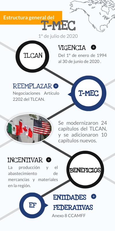Estructura general del T-MEC