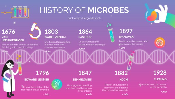 History of Microbes