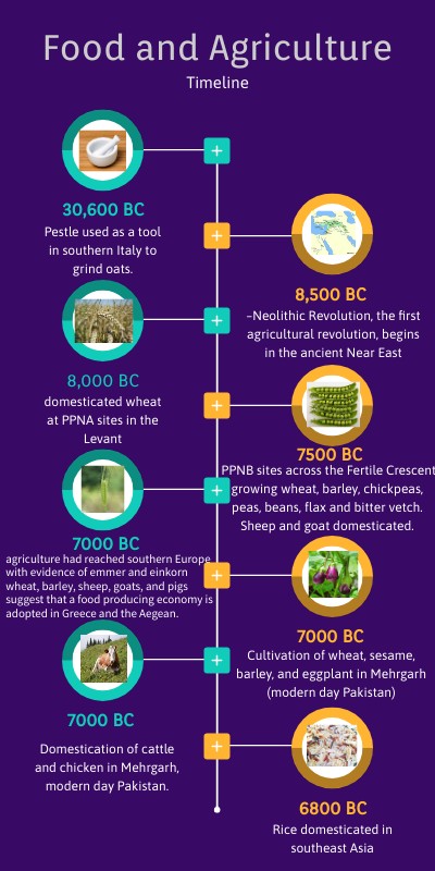 Food and agriculture timeline