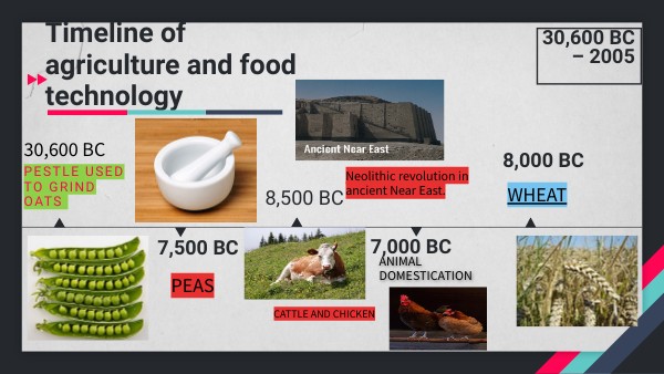 Agricultural Revolution Timeline