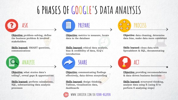 6 Phases Of Google s Data Analysis
