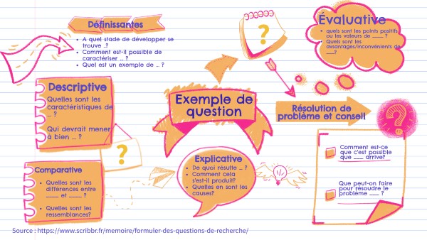 Quels Sont Les Différents Types De Questions D’Entrevue Structurée – EICQN