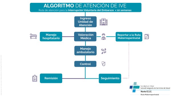 ALGORITMO ATENCIÓN IVE