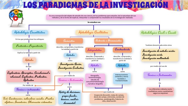 Paradigmas de la investigación