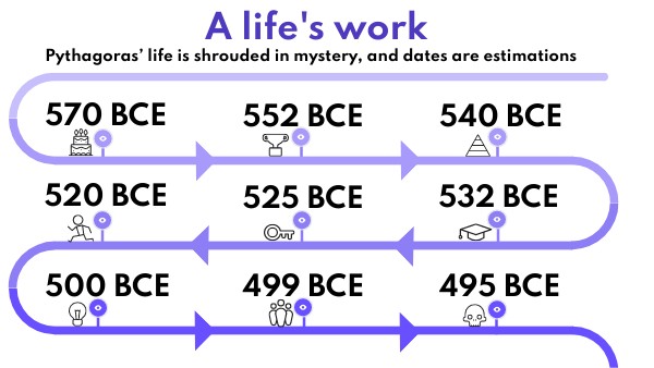 Pythagoras timeline