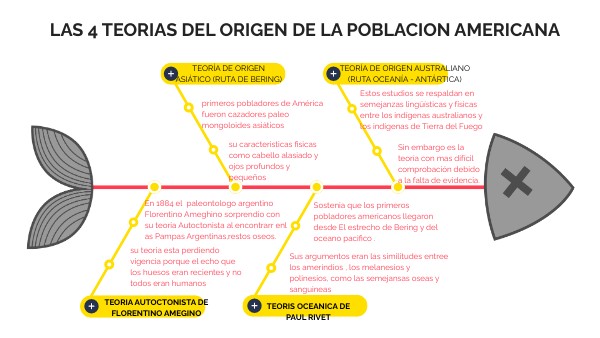 4 teorias de la poblacion americana