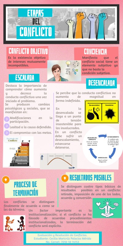 Etapas del conflicto