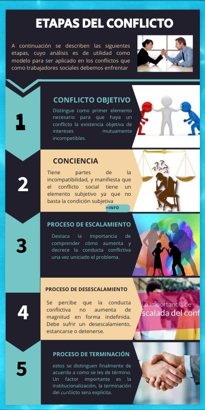 etapas del conflicto
