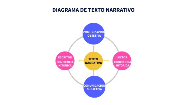 Diagrama de texto narrativo según