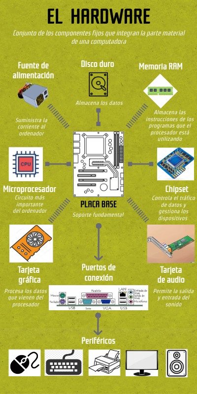 Infografía Hardware