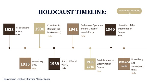 HOLOCAUST TIMELINE CARMEN AND FANNY