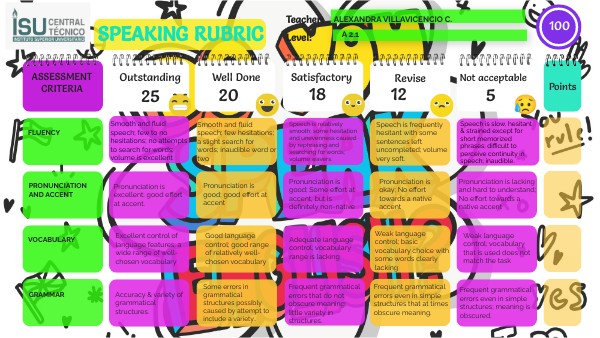 SPEAKING RUBRIC A2.1