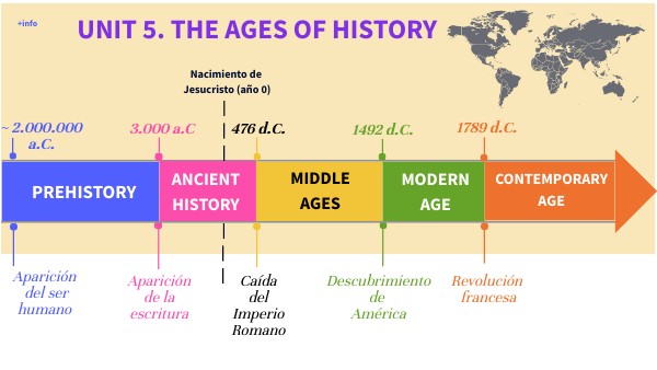 THE AGES OF HISTORY_Social Science 4th grade