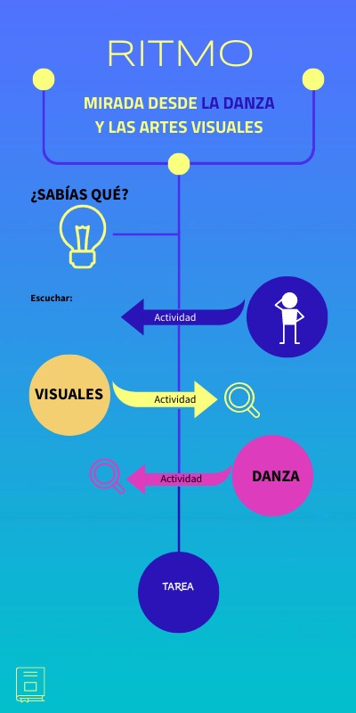 RITMO en la Danza y las Artes Visuales