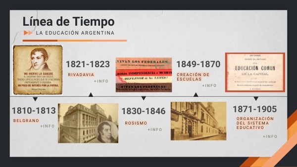 Línea de tiempo: Educación Argentina