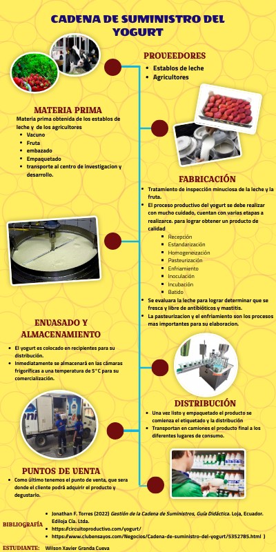 Cadena de Suministro del yogurt
