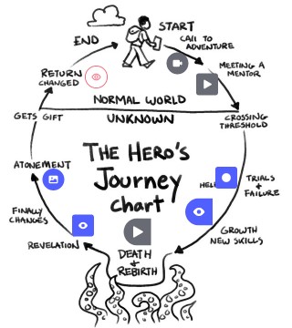 The Hero's Journey Chart-Silas Prewitt