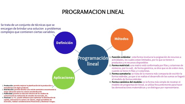 MAPA MENTAL DE PROGRAMACIÓN LINEAL.