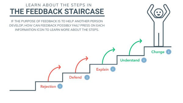 The Feedback Staircase