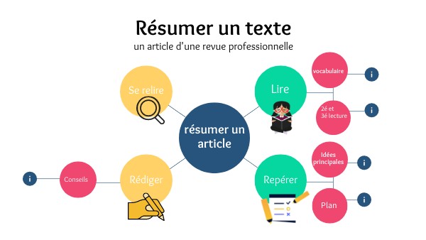 Résumer un texte