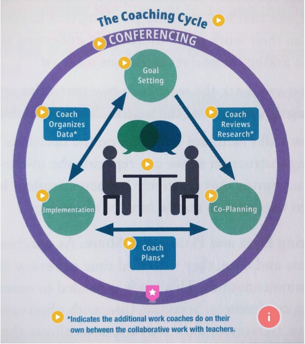 The Coaching Cycle Interactive Image