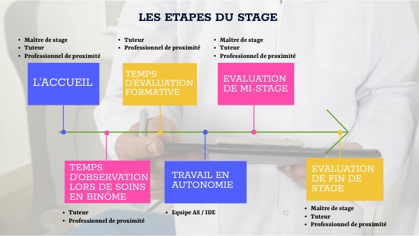 Etapes de stage