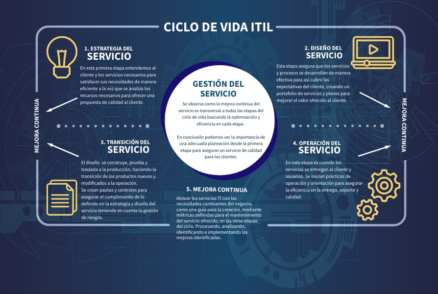 Ciclo de Vida ITIL