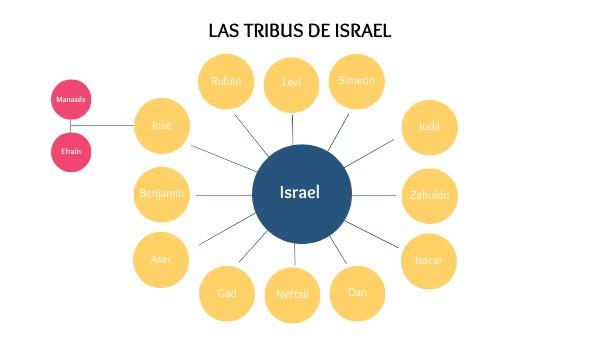 Clase n° 18: Las Tribus de Israel