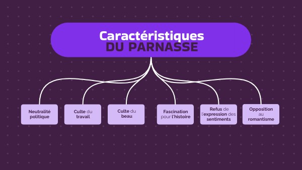 Carte mentale schéma parnasse