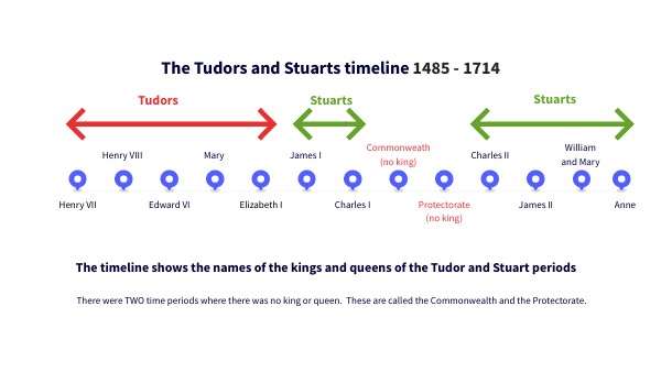 Tudor and Stuart timeline