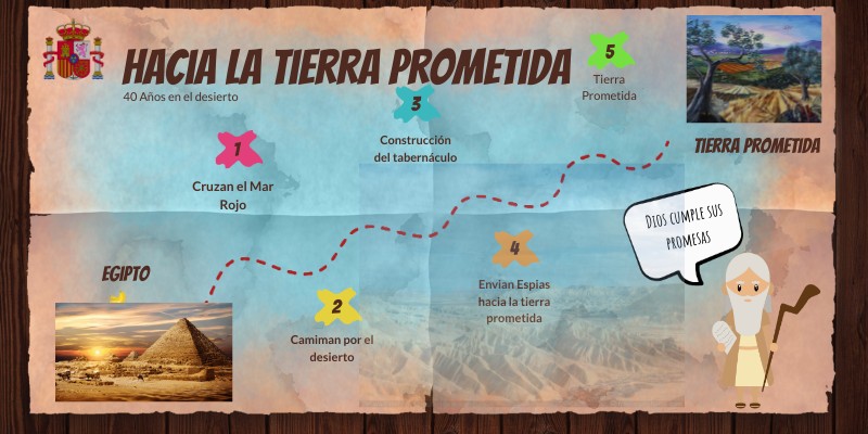 Mapa hacia la tierra prometida 3°Básico