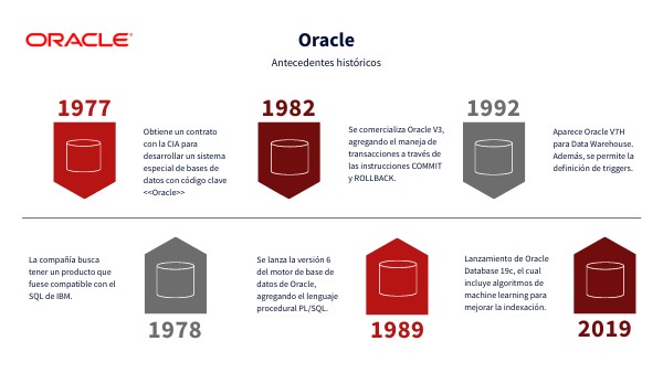 Antecedentes de Oracle