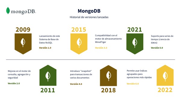 Principales versiones de MongoDB