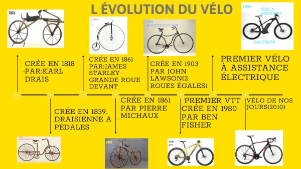 L'évolution du vélo.