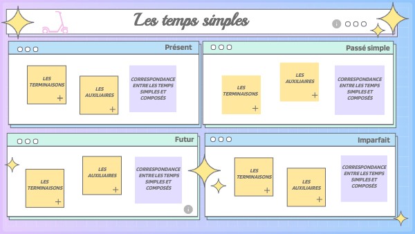 Les temps simples et composés
