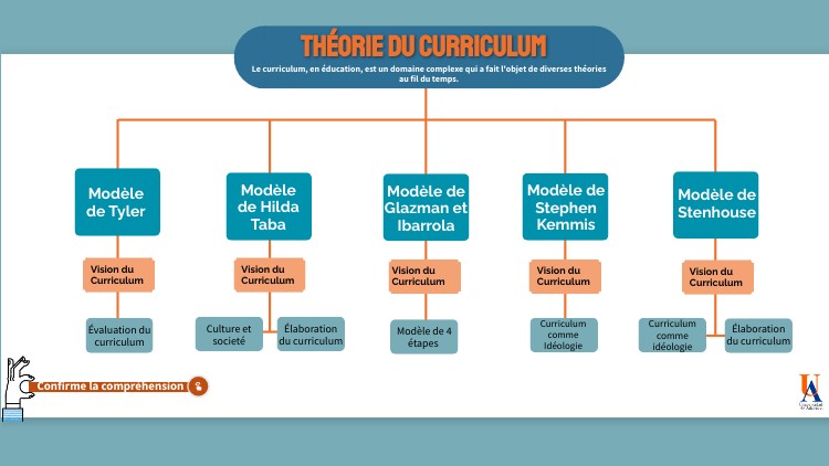 Théorie du Curriculum