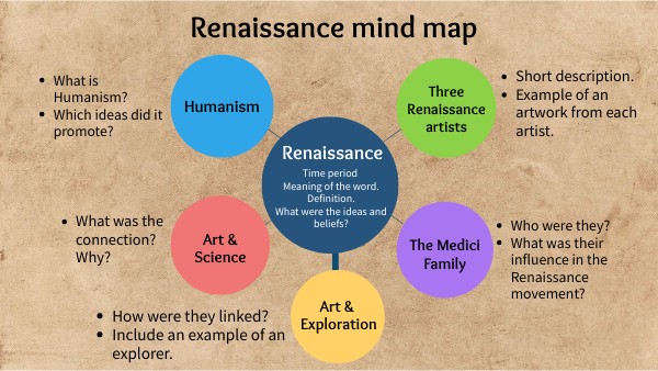 Renaissance Mind map
